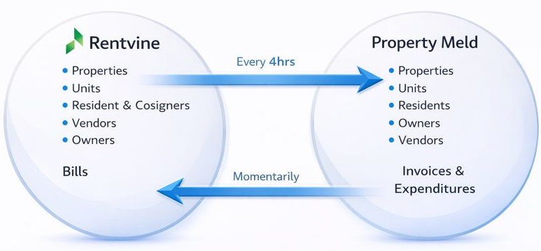 Integration and Screen Details - Rentvine – Help Center